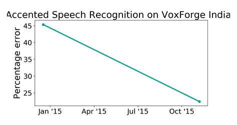 VoxForge Indian Benchmark Accented Speech Recognition Papers With Code