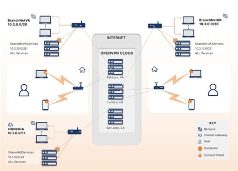 Site To Site Networking With Cloud OpenVPN