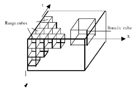 2 Range Cubes And Domain Cube In A GOF Source Wang M 2004 Download Scientific Diagram