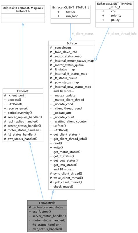 Ethercat Client Library Code Ecboostpdo Class Reference
