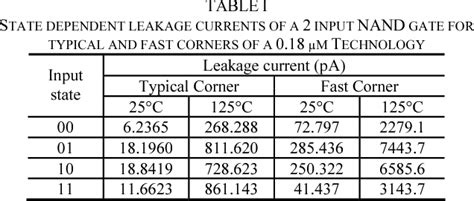 Table I From A Vhdl Based Technique For An Accurate Estimation Of