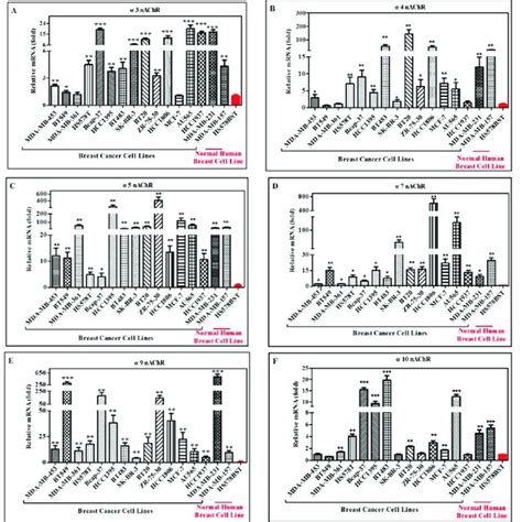 Molecular Classification Of The Breast Cancer Normal Cells Download