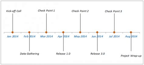 How To Create A Timeline Milestone Chart In Excel