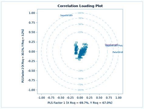 Top 5 Sas Predictive Modeling Procedure You Must Know Dataflair