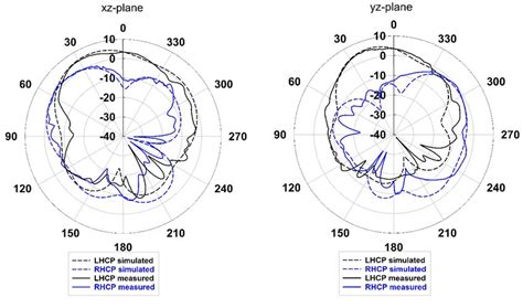 Simulated And Measured RHCP And LHCP Radiation Patterns Of The Proposed