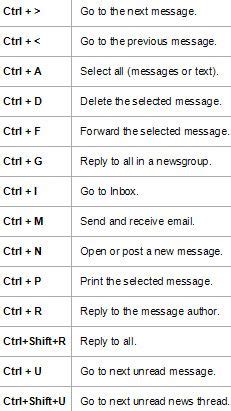 Outlook Keyboard Shortcuts How To Use Gmail Shortcut Keys In Outlook Images
