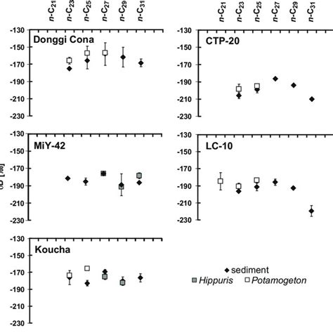 Comparison Of Dd Values Of N Alkanes From Emergent Macrophytes