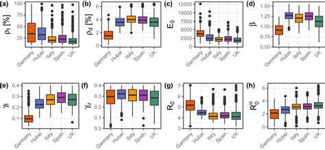 Boxplot Statistics Of The Estimated Parameters For Model 1 Download Scientific Diagram