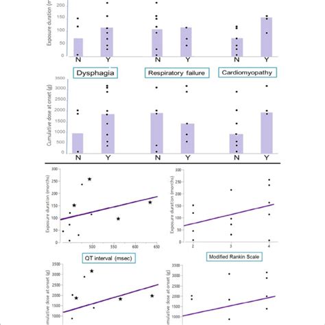 correlation of clinical findings with drug exposure duration and