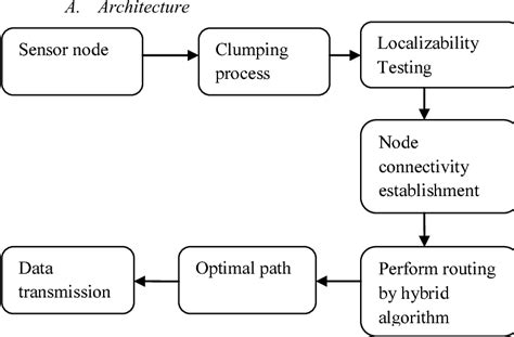 Figure 2 From A Hybrid Routing Algorithm For Secure Environmental