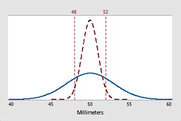 Qu Est Ce Que La Variance Minitab