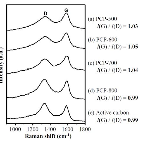 Figure S4 Tg Curve Of The Original Al Pcp Precursor Download Scientific Diagram
