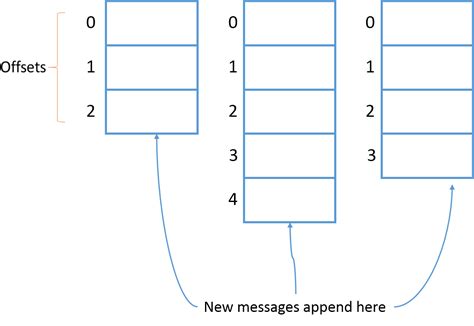 a practical introduction to the internals of kafka storage medium