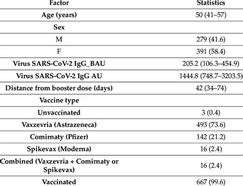 Study Population Characteristics Statistics Frequency Or Median