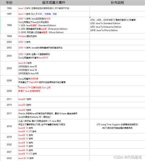 Java发展历史java历史 Csdn博客
