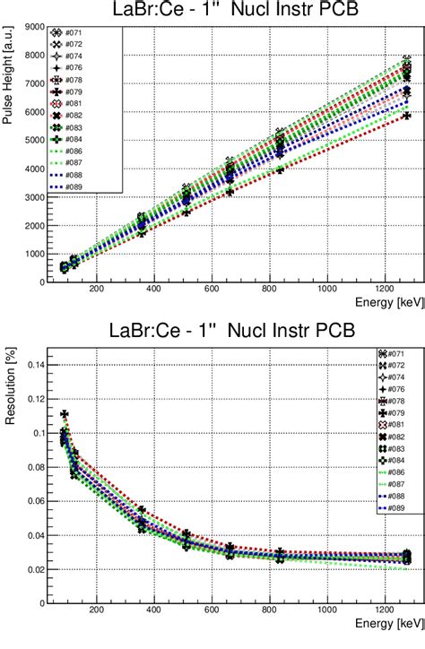 Figure 1 From Improving The Time Resolution Of Large Area Labr3ce
