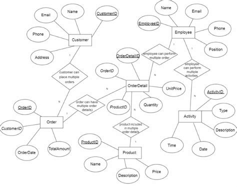 How To Design A Relational Database For Customer Relationship