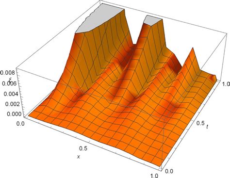 Absolute Error For Example 2 With M 7 Download Scientific Diagram