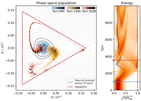 particle beam dynamics during sinusoidal excitation with frequency í