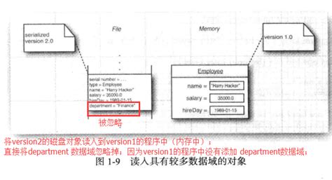 Java流与文件——对象流和序列化对象流的readobject结束返回值是什么 Csdn博客