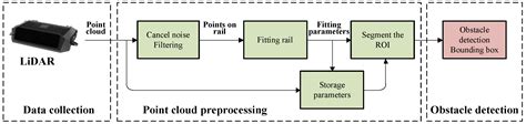 Research On Railway Obstacle Detection Method Based On Developed