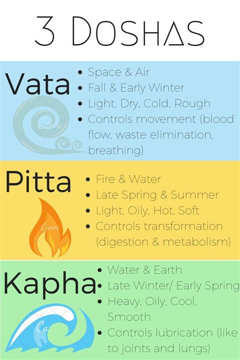 Aurveda Ayurvedic Dosha Doshas Vata Pitta Kapha Ayurvedic