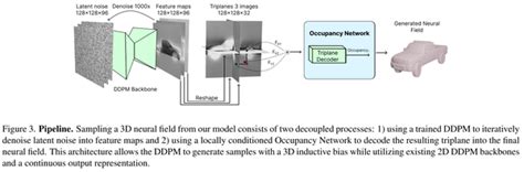 Diffusion Model For D D Generation