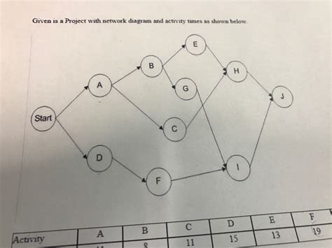 solved given is a project with network diagram and activity
