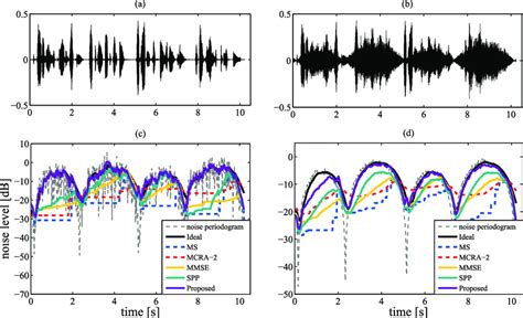 A Clean Speech Signal B Speech Signal Degraded By Modulated