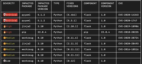 Shift Left And Scan Dependencies Directly From Sources Jfrog Cli