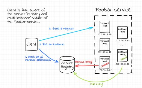 Service Discovery In Kubernetes Combining The Best Of Two Worlds
