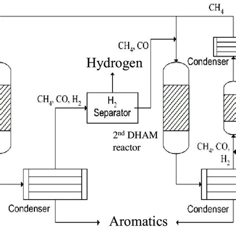 A Schematic Flow Chart Of Proposed Process Configuration For Methane Download Scientific