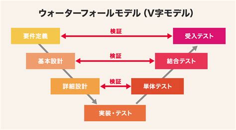 要件定義書の書き方とは要件定義書の目的や用途から丁寧に解説します LANWAY BLOG