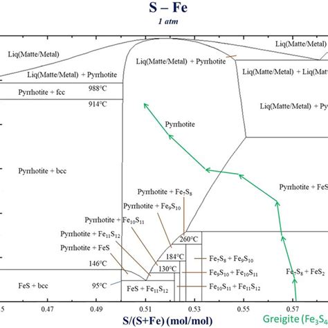 Pdf Using The High Temperature Phase Transition Of Iron Sulfide