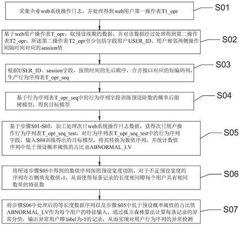 Behavior Sequence Anomaly Detection Method And System Based On
