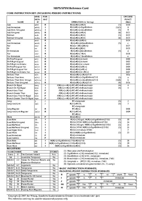 Mipsref MIPS MIPS SPIM Reference Card CORE INSTRUCTION SET INCLUDING PSEUDO