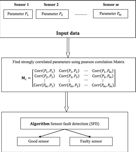 A Precise Sensor Fault Detection Technique Using Statistical Techniques For Wireless Body Area