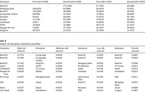 Dynamic Evolution Of Enterprise Betweenness Centrality Download Scientific Diagram