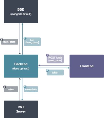 GitHub dkaerit deno api rest Backend básico con deno implementado en typescript