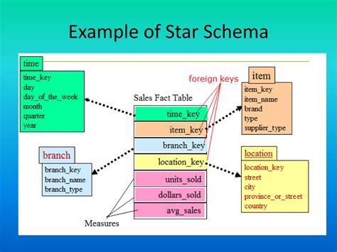 Data Warehouse 21 Other Varients Of Star Schema Ppt