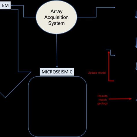 Data Processing Workflow For Controlled Source Em And Microseismic Download Scientific Diagram