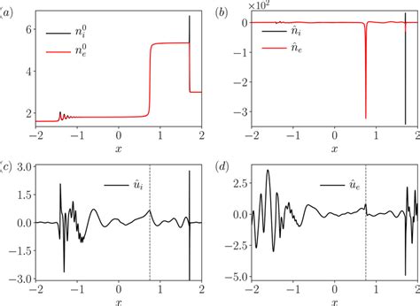 Number Density And Velocity After The Ion Shock Interaction With The Download Scientific