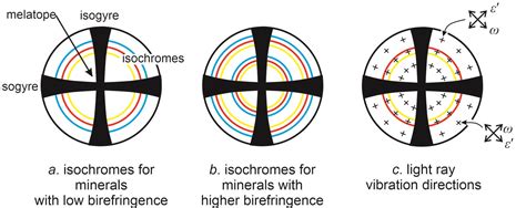 5 6 1 Uniaxial Interference Figures Geosciences Libretexts