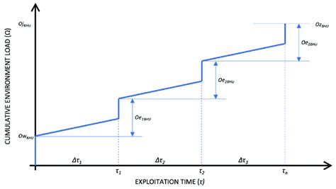 Graph Presenting The Course Of The Cumulative Environmental Load Ω In