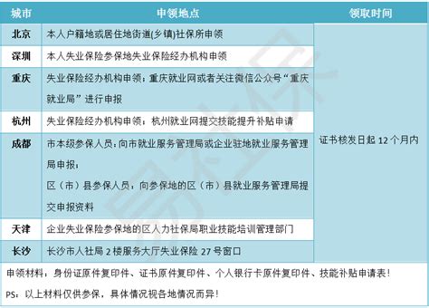 缴纳失业保险不仅能领取失业金！还能领取技能补贴！