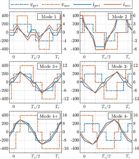 Figure 17 From Single Phase Single Stage Bidirectional DAB ACDC Converter With Extended ZVS