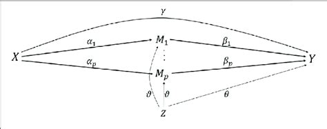 direct acyclic graph with the exposure outcome and highdimensional