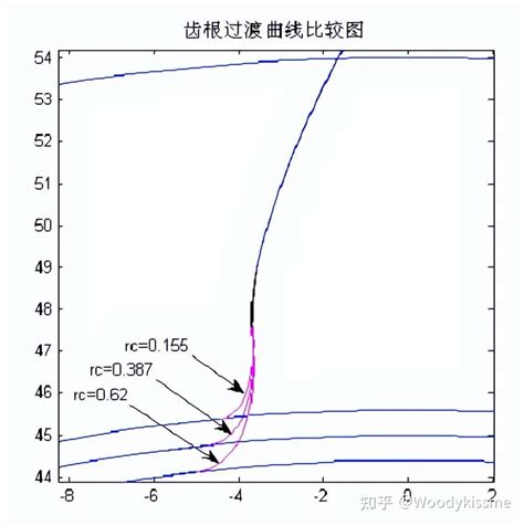 磨前滚刀加工齿形详解 知乎