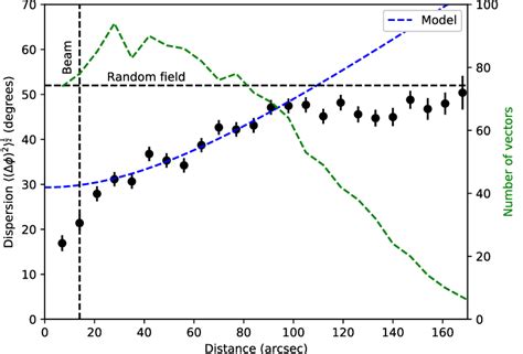 Left Hand Axis Angular Dispersion Function For Oph C The Angle Download Scientific Diagram