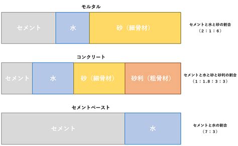 セメント コンクリート 違い Futurevensxy